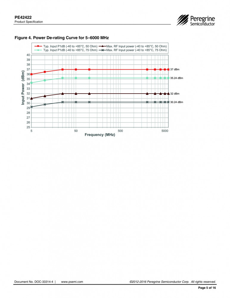 PE42422 datasheet page 5