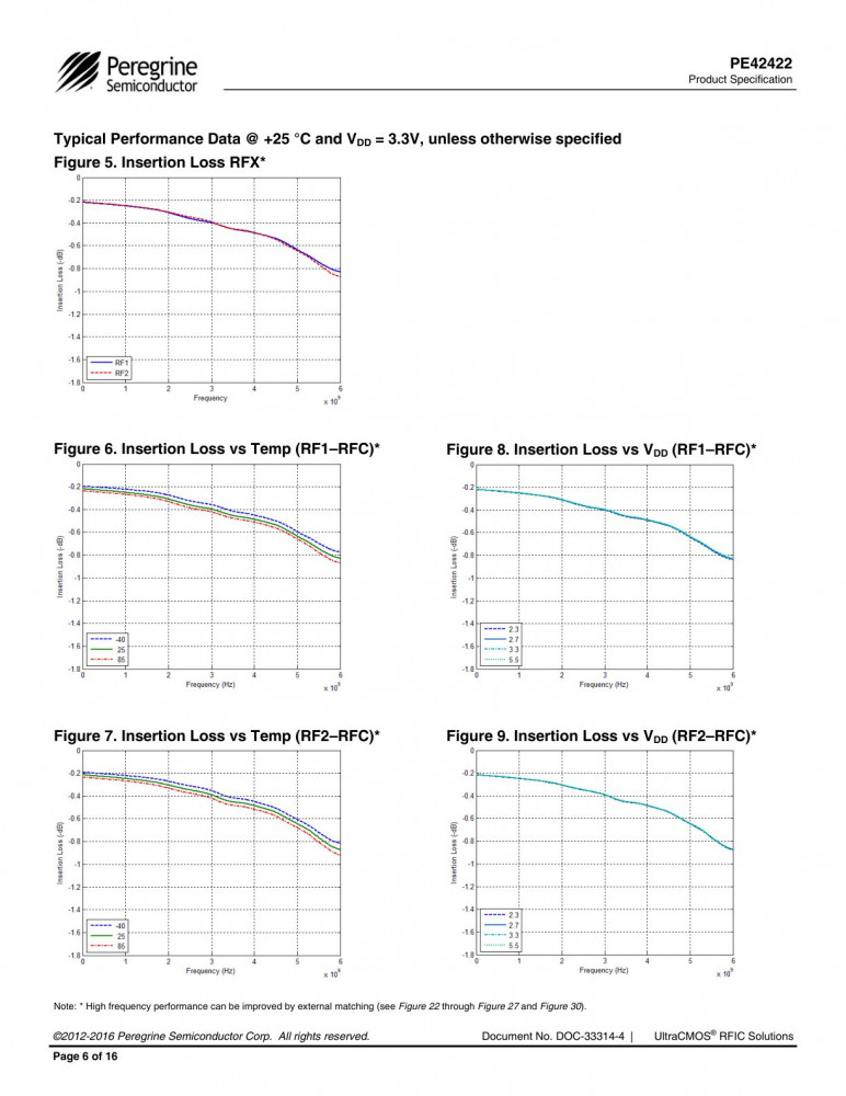 PE42422 datasheet page 6