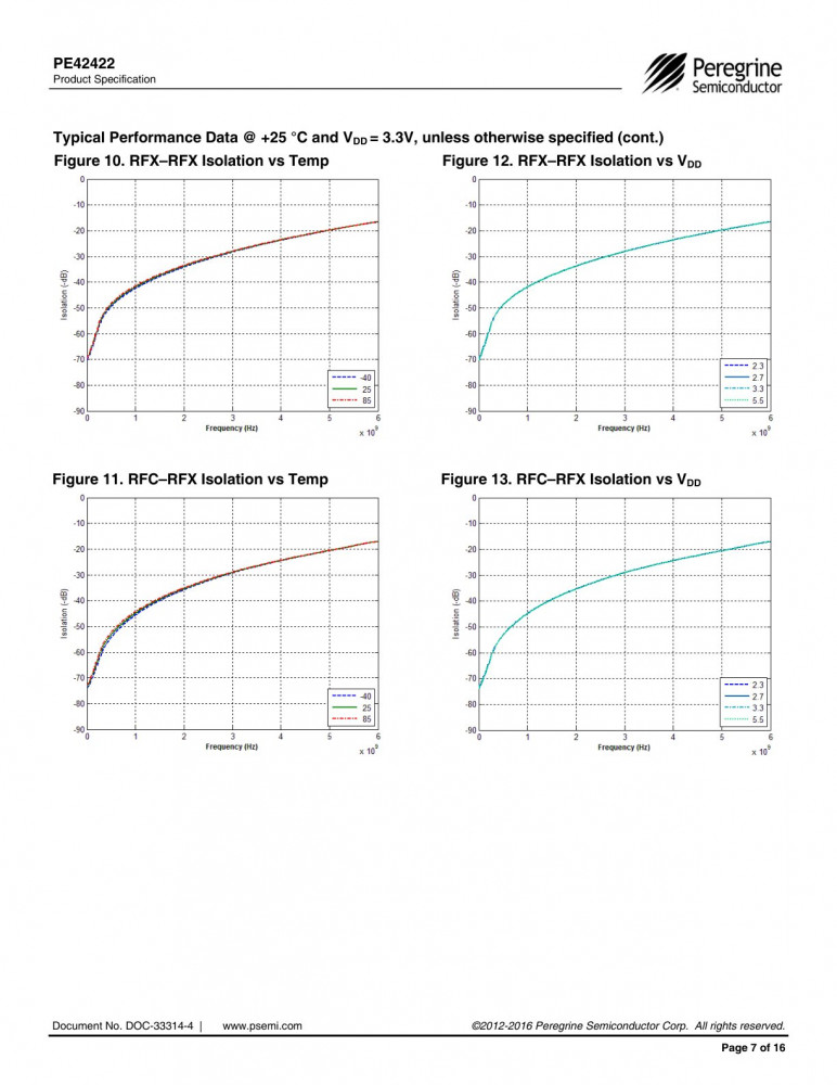 PE42422 datasheet page 7