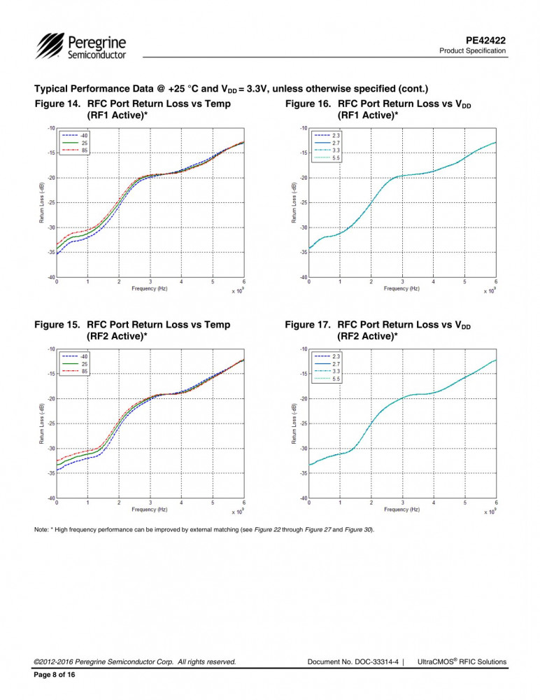 PE42422 datasheet page 8