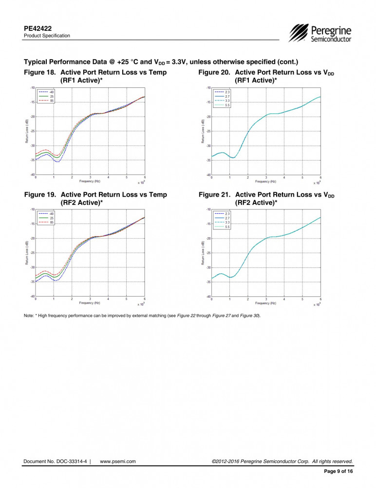 PE42422 datasheet page 9