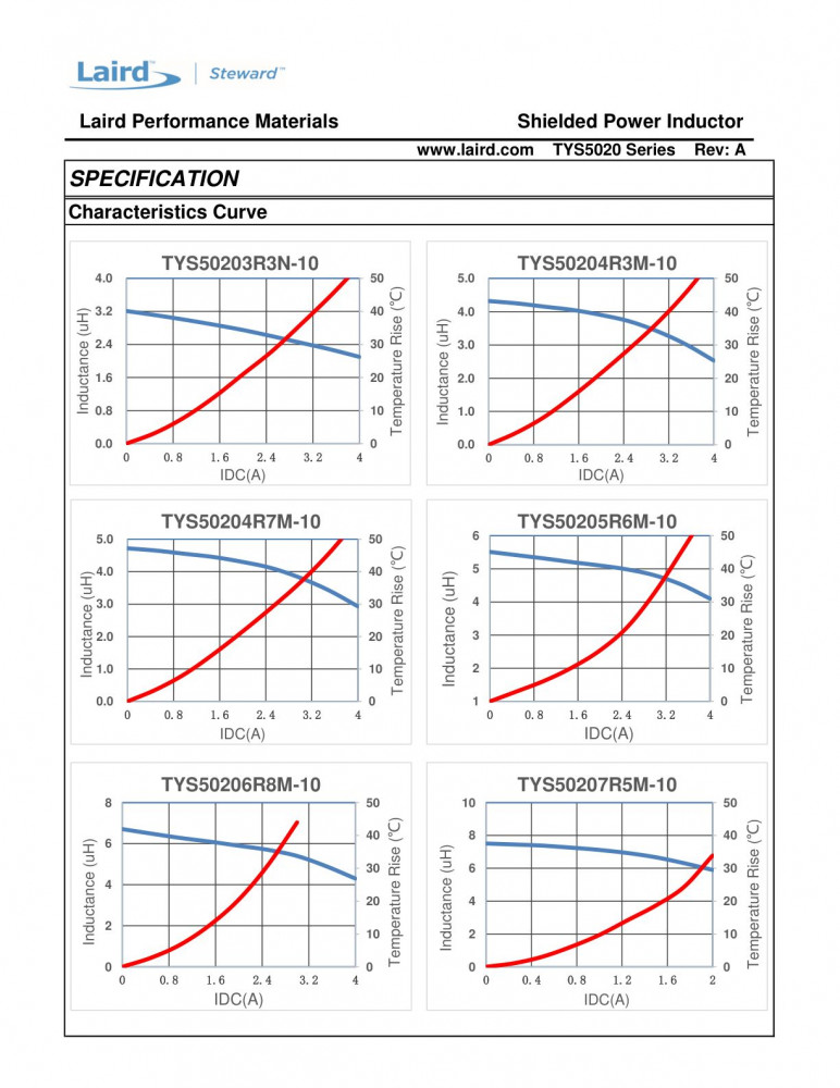 Laird TYS5020 datasheet page 5