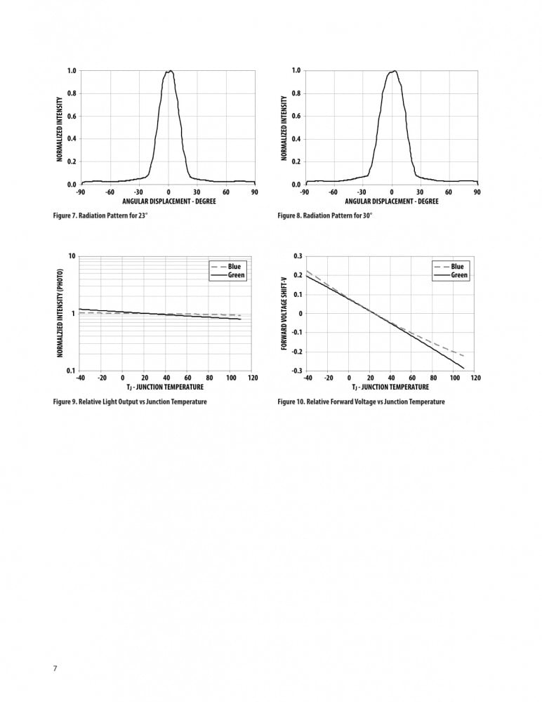 HLMP-CM3A-Z10DD datasheet page 7