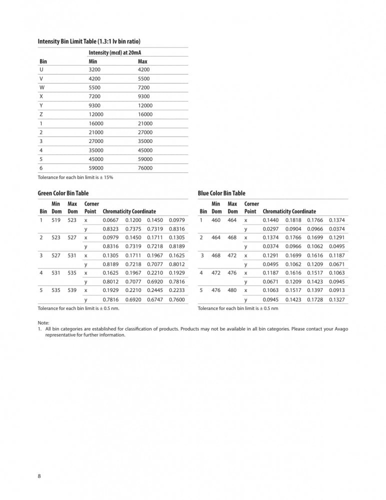 HLMP-CM3A-Z10DD datasheet page 8