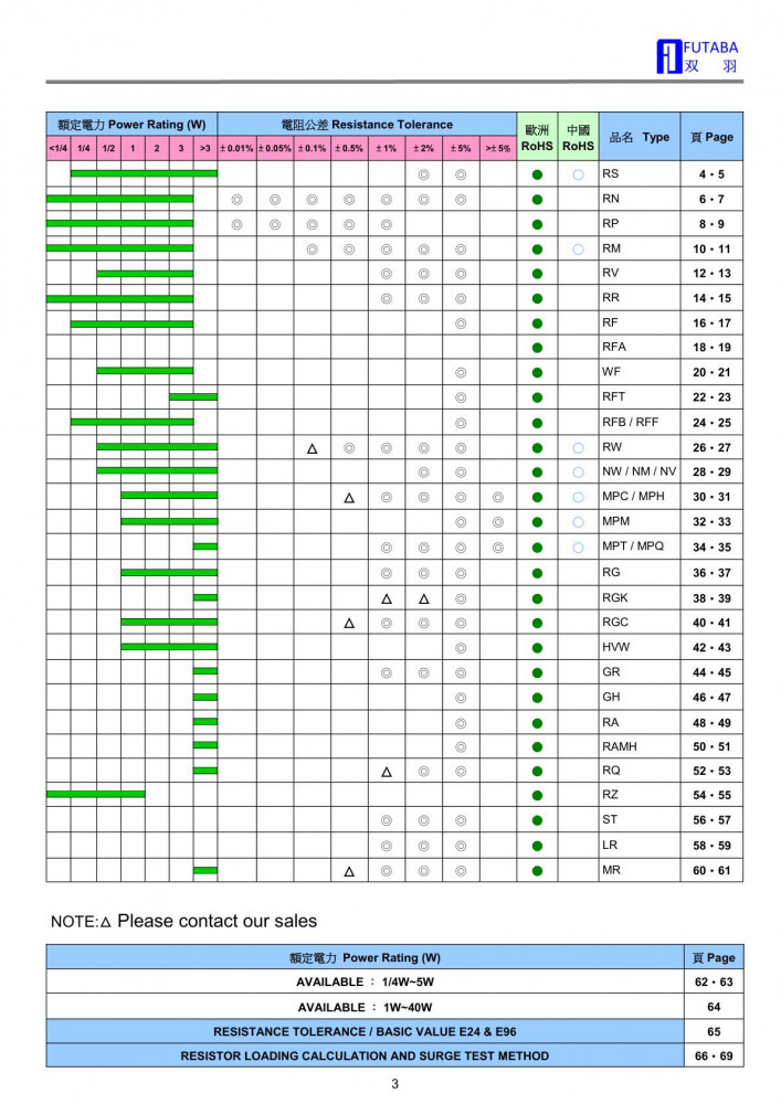 Futaba Elec resistor catalogue page 3