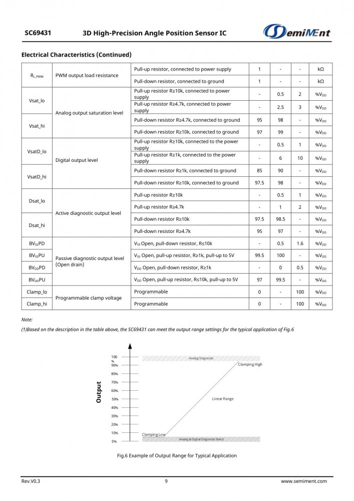 SC69431DC datasheet page 9