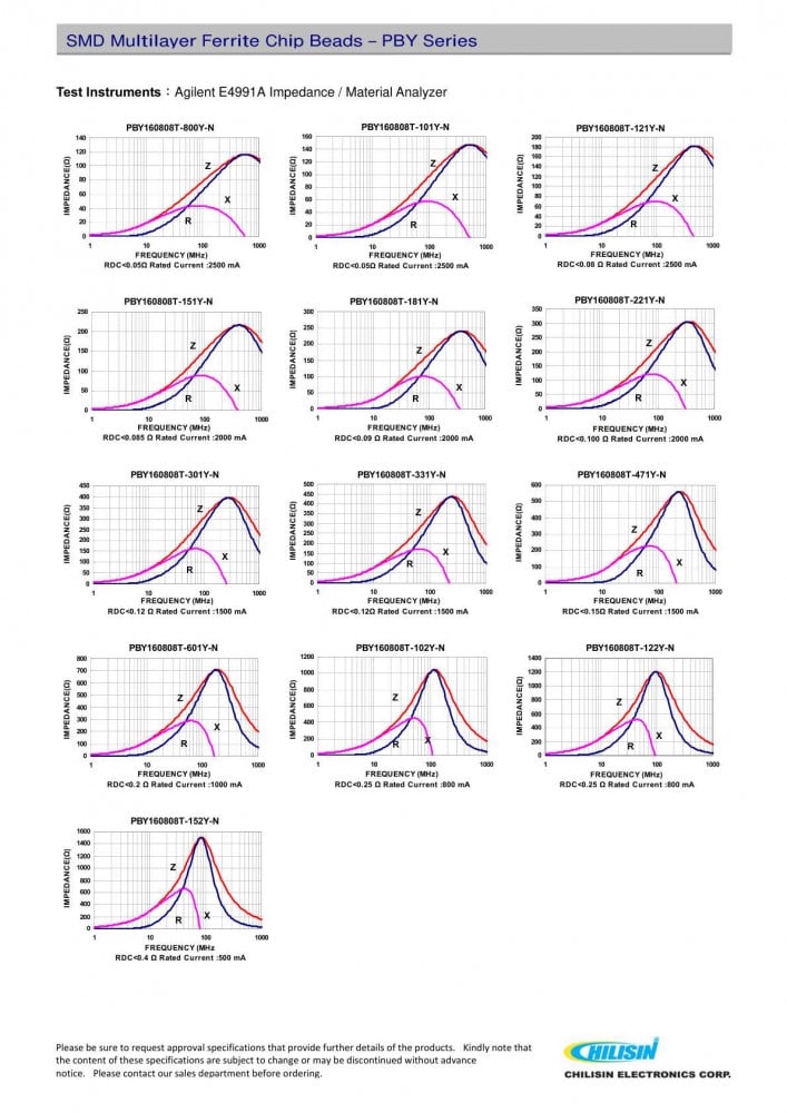 Chilisin multilayer ferrite chip bead datasheet page 6