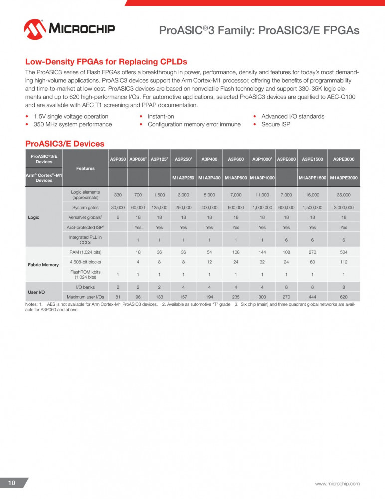 M2S150-ADV-DEV-KIT document page 10