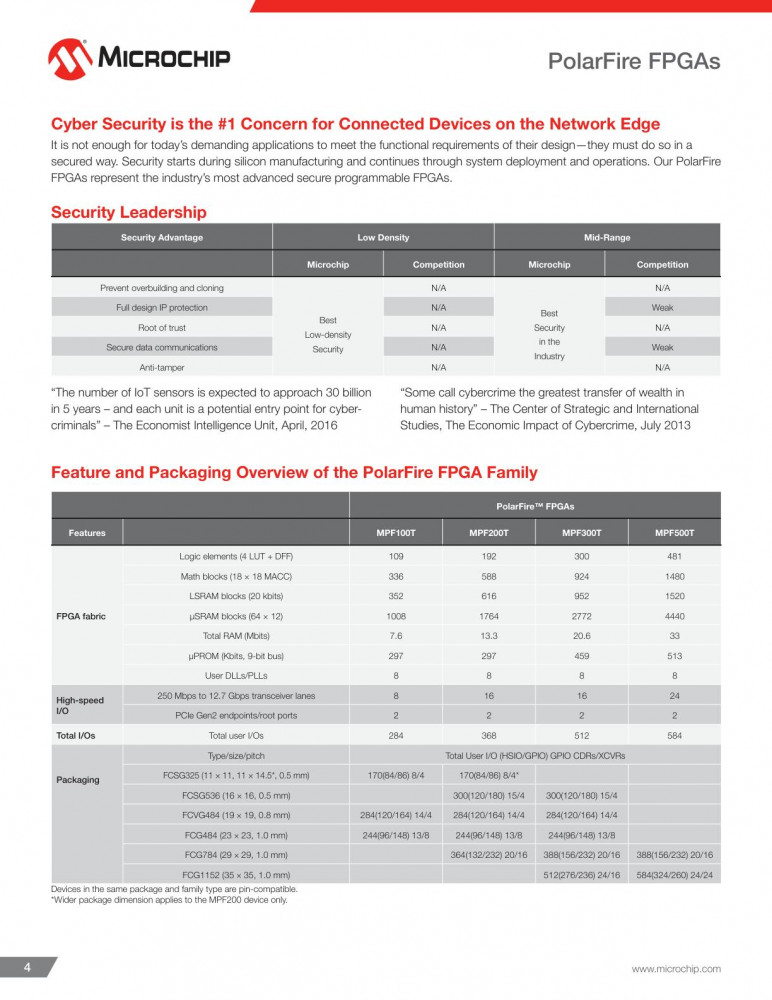 M2S150-ADV-DEV-KIT document page 4