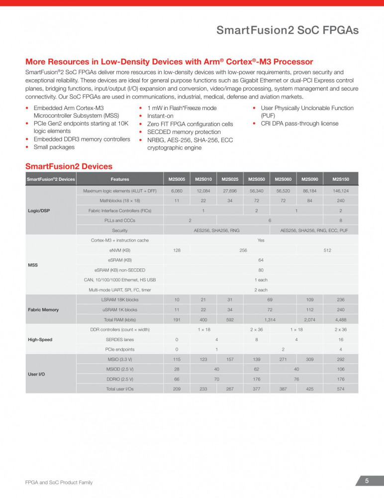M2S150-ADV-DEV-KIT document page 5