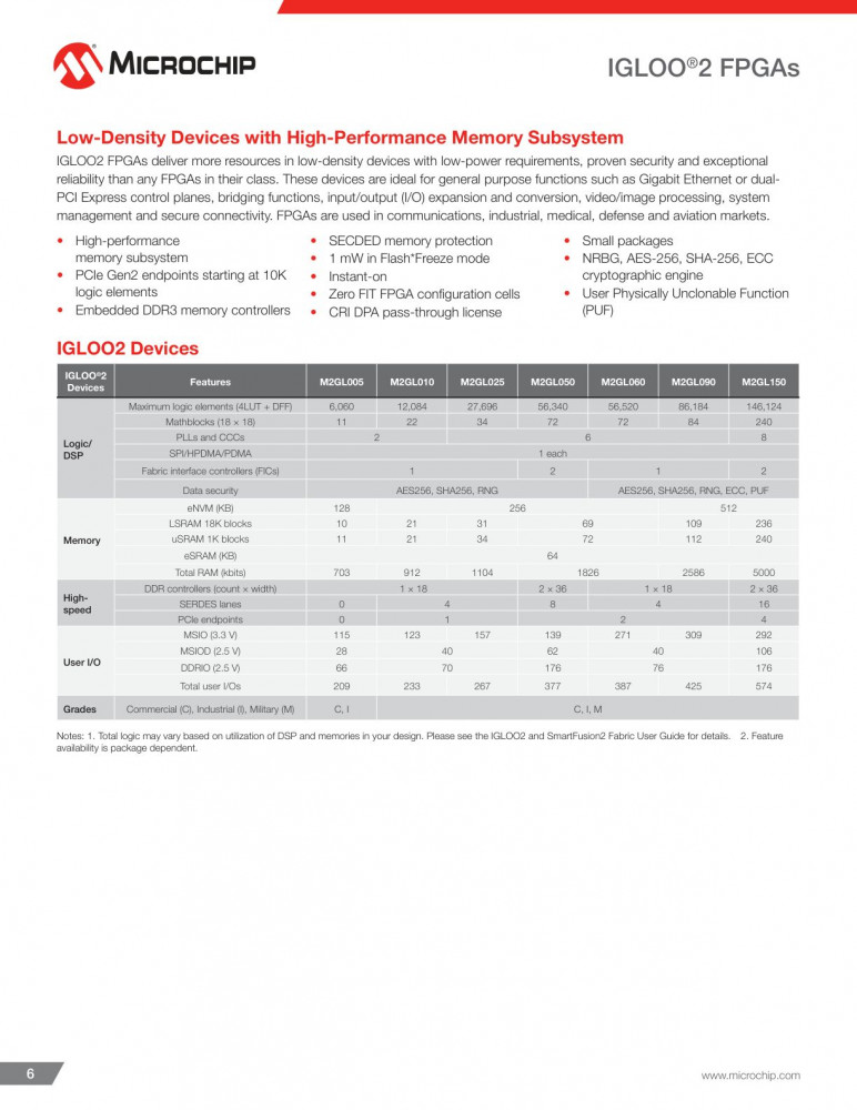 M2S150-ADV-DEV-KIT document page 6