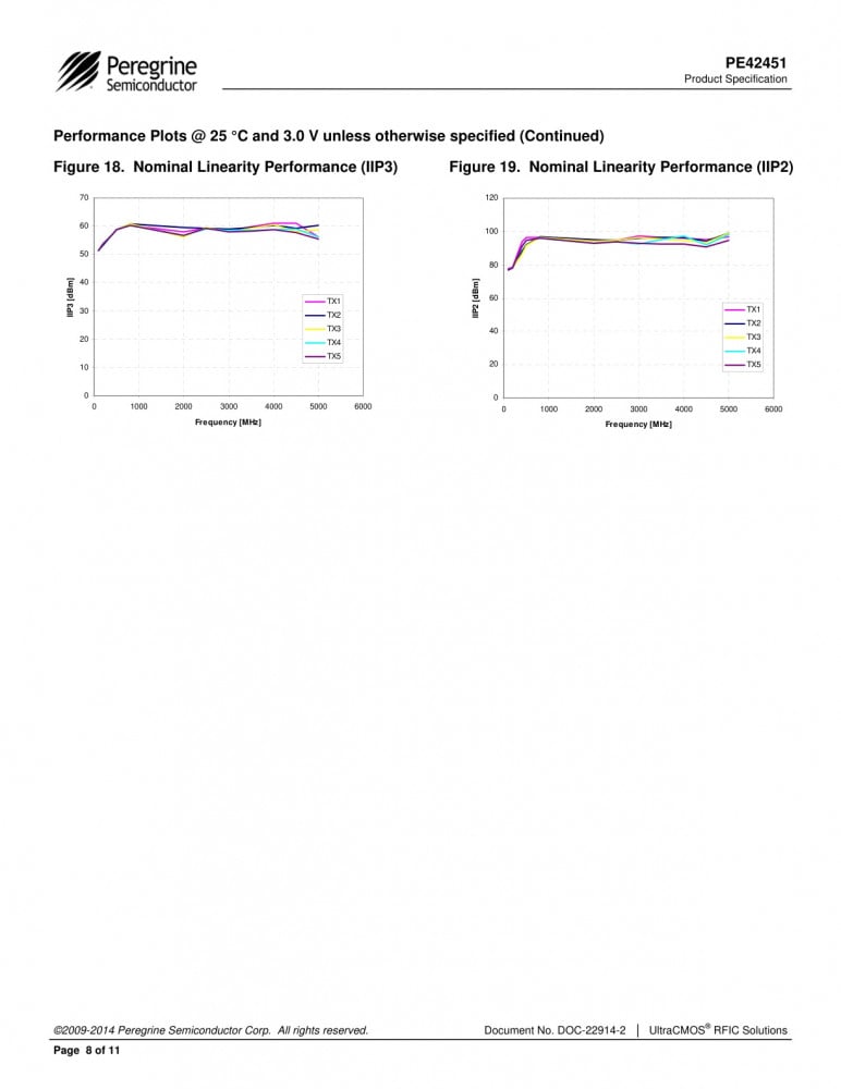 PE42451 datasheet page 8