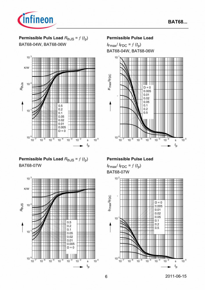 BAT68 datasheet page 6