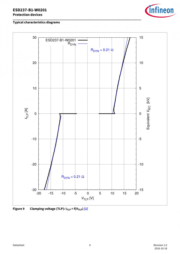 ESD237-B1-W0201 datasheet page 9