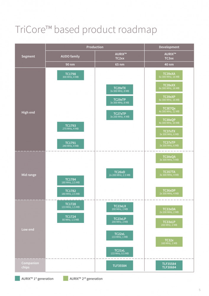 AURIX technical document page 5