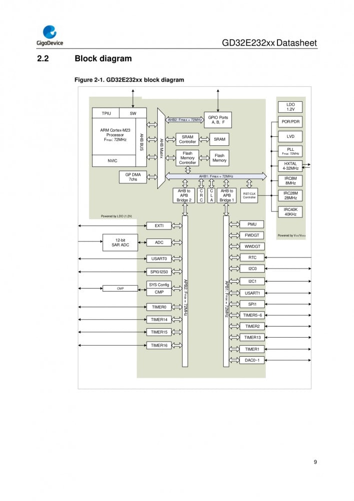 GD32E232E6U7TR datasheet page 10