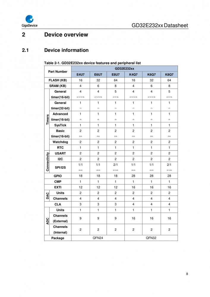 GD32E232E6U7TR datasheet page 9