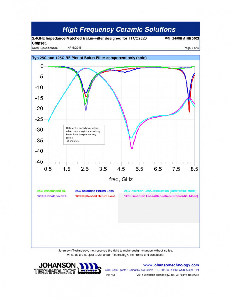 2450BM15B0002E datasheet page 3