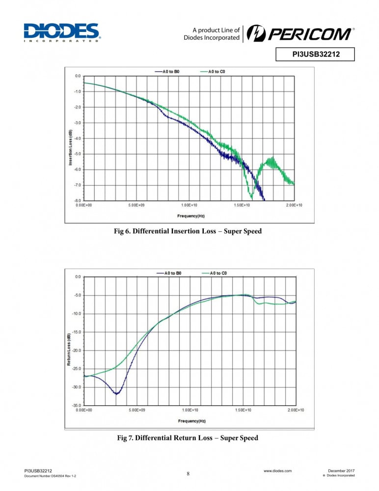 PI3USB32212ZLEX datasheet page 8