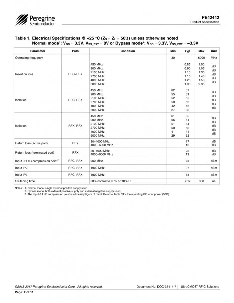 PE42442A-Z datasheet page 2