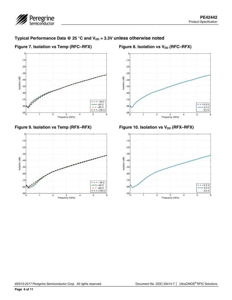 PE42442A-Z datasheet page 6