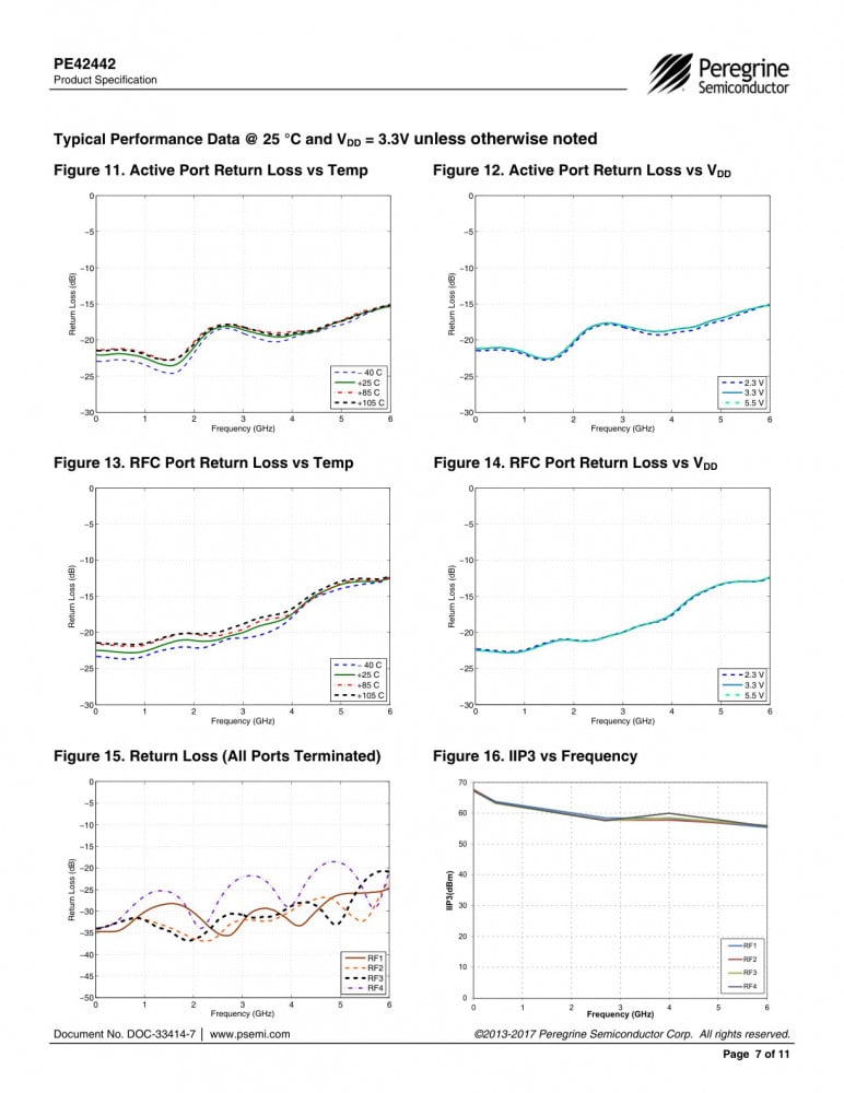 PE42442A-Z datasheet page 7
