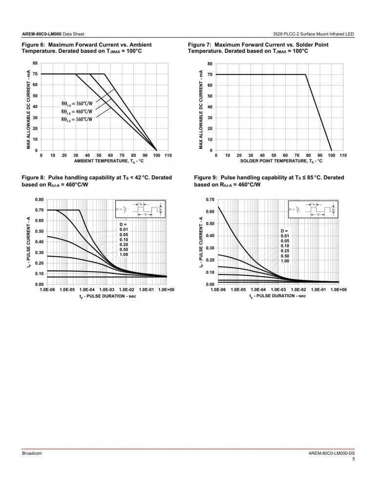 AREM-80C0-LM000 datasheet page 5