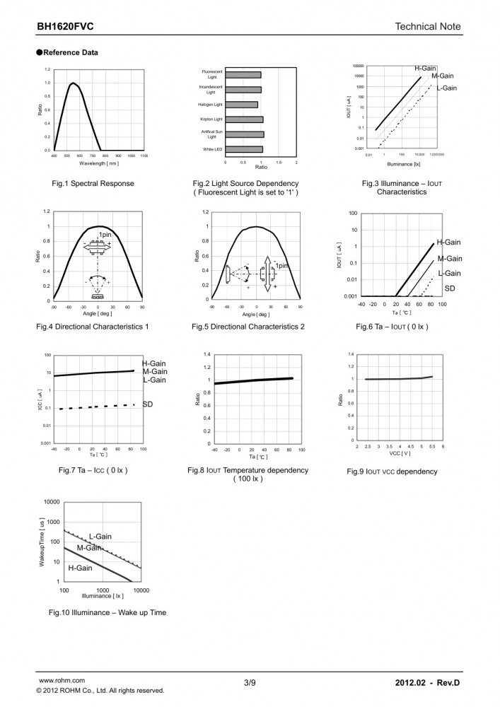 BH1620FVC datasheet page 3