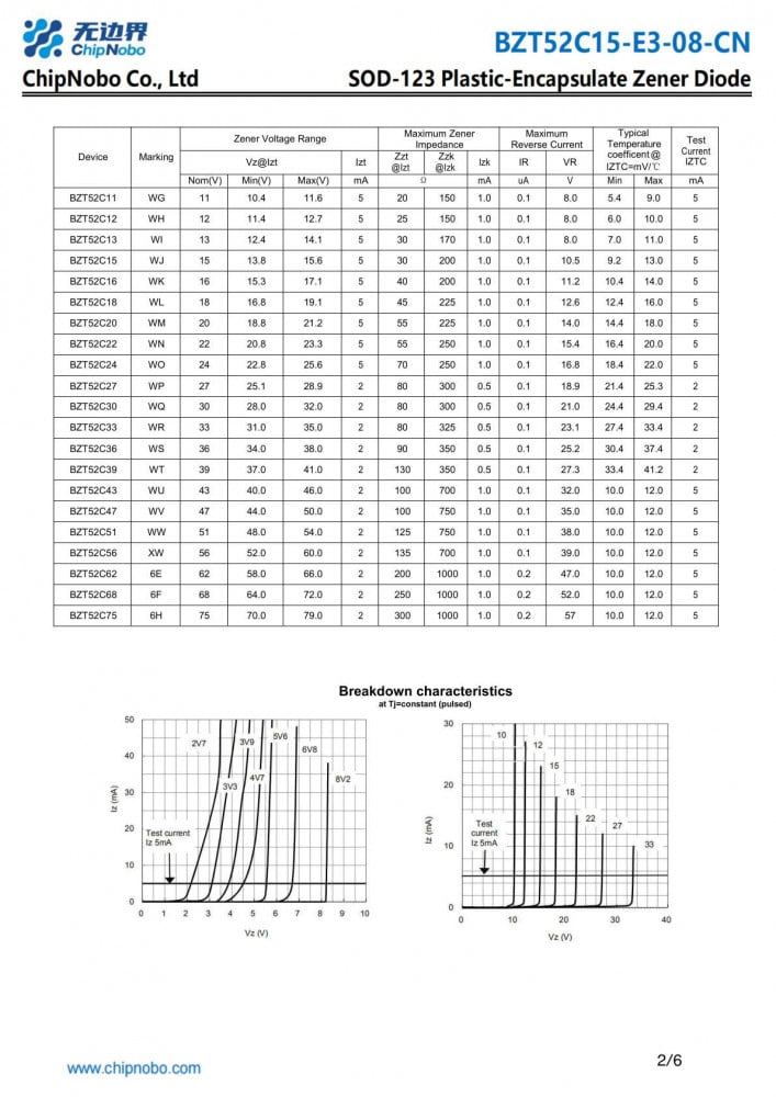 BZT52C15-E3-08-CN datasheet page 2