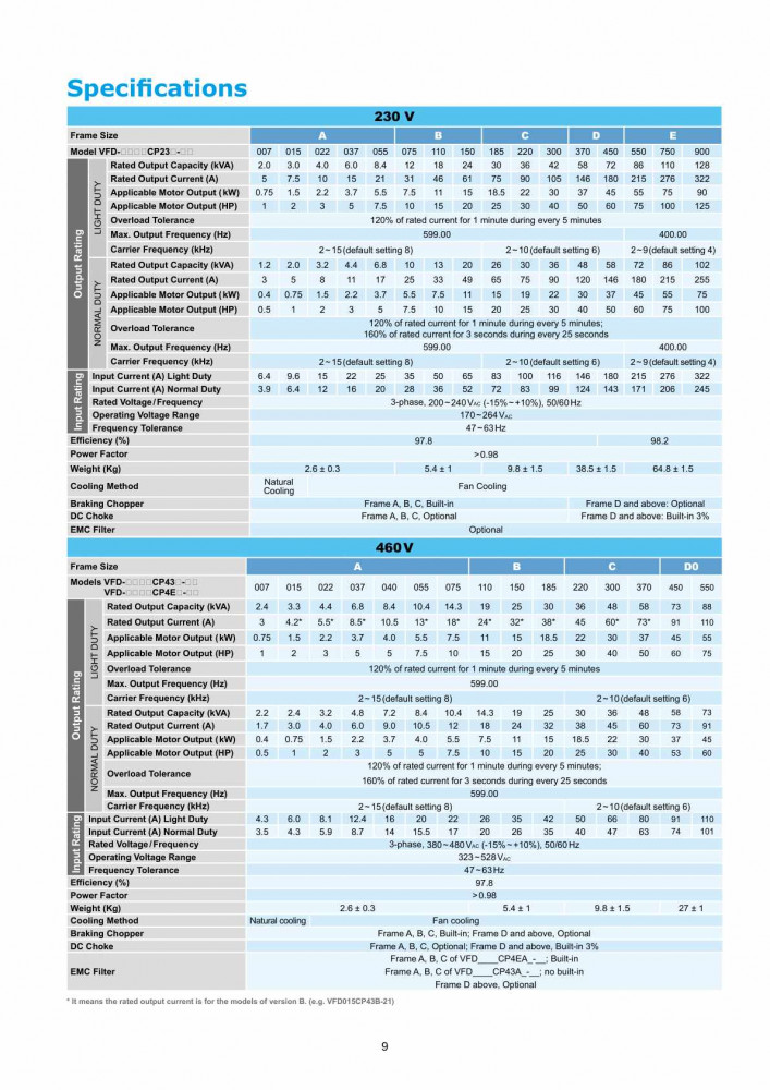 DELTA CP2000 document page 10