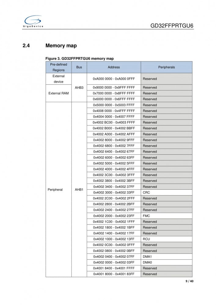 GD32FFPRTGU6 datasheet page 10