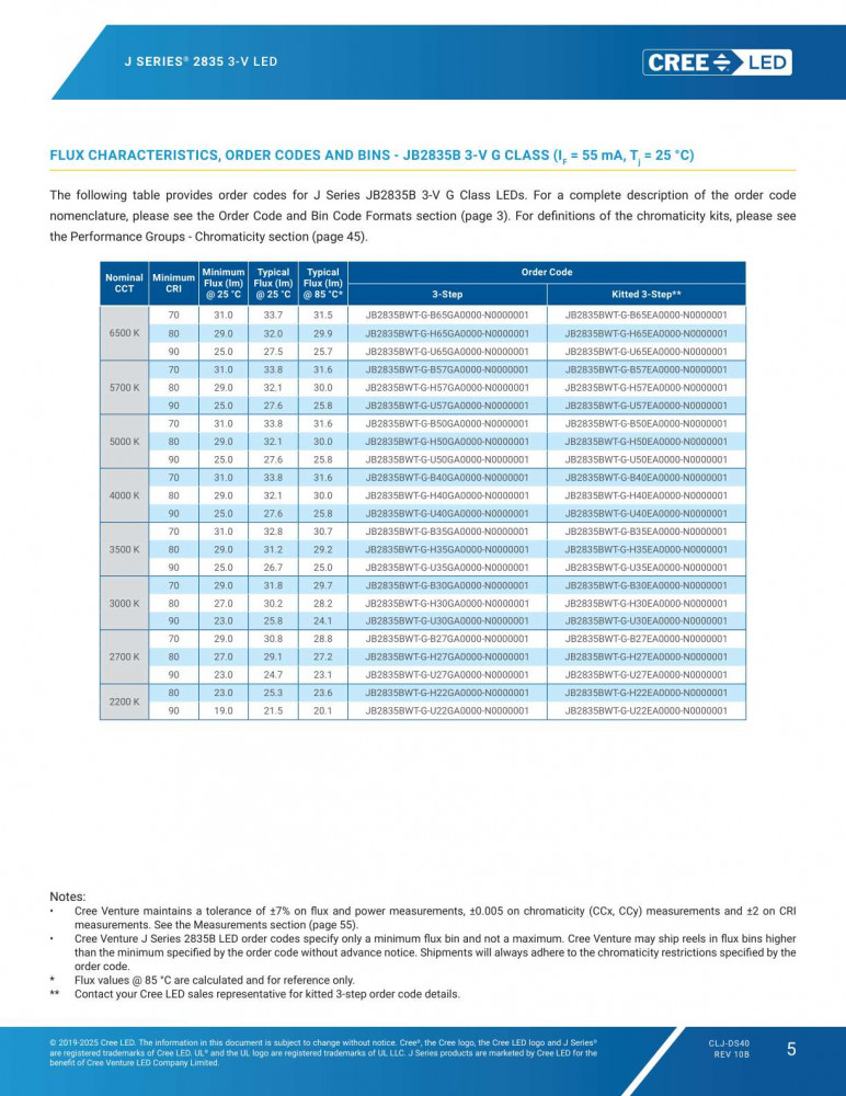 Cree LED J Series 2835 datasheet, page 5