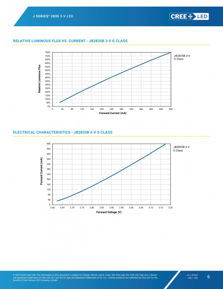 Cree LED J Series 2835 datasheet, page 6