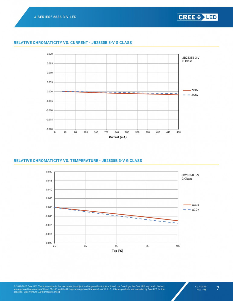 Cree LED J Series 2835 datasheet, page 7