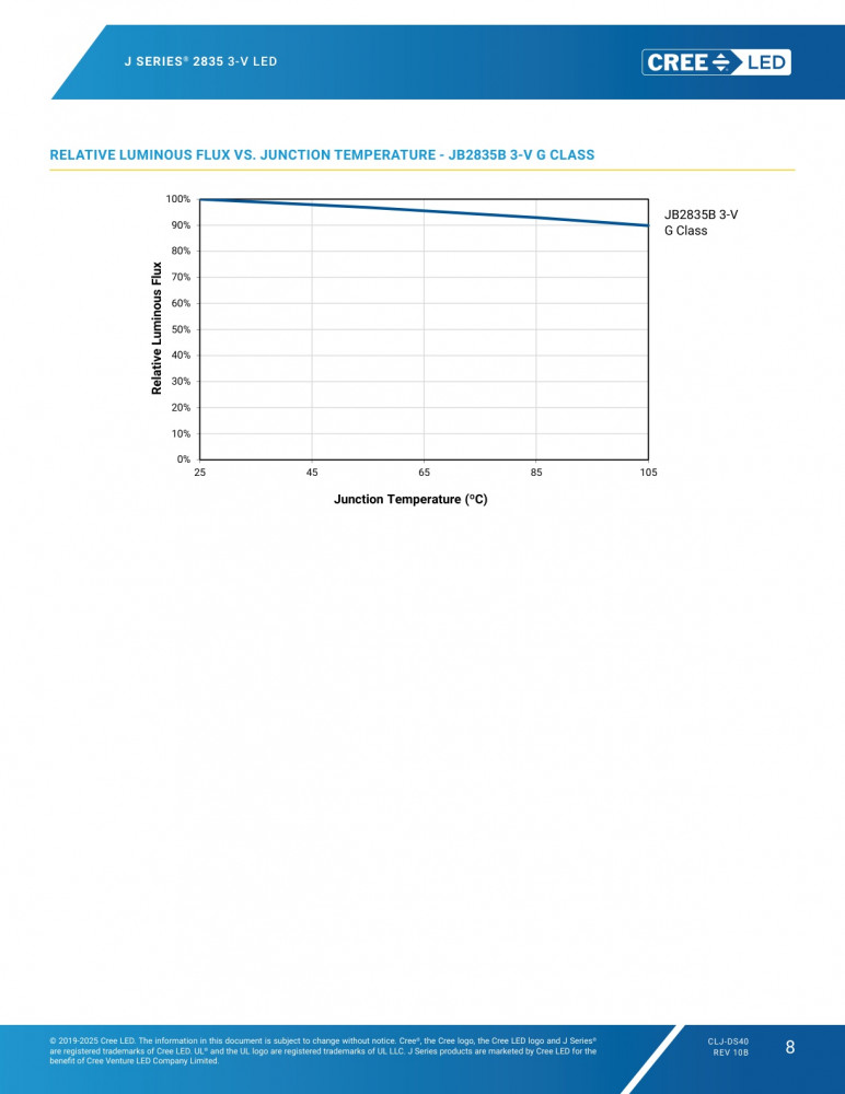 Cree LED J Series 2835 datasheet, page 8