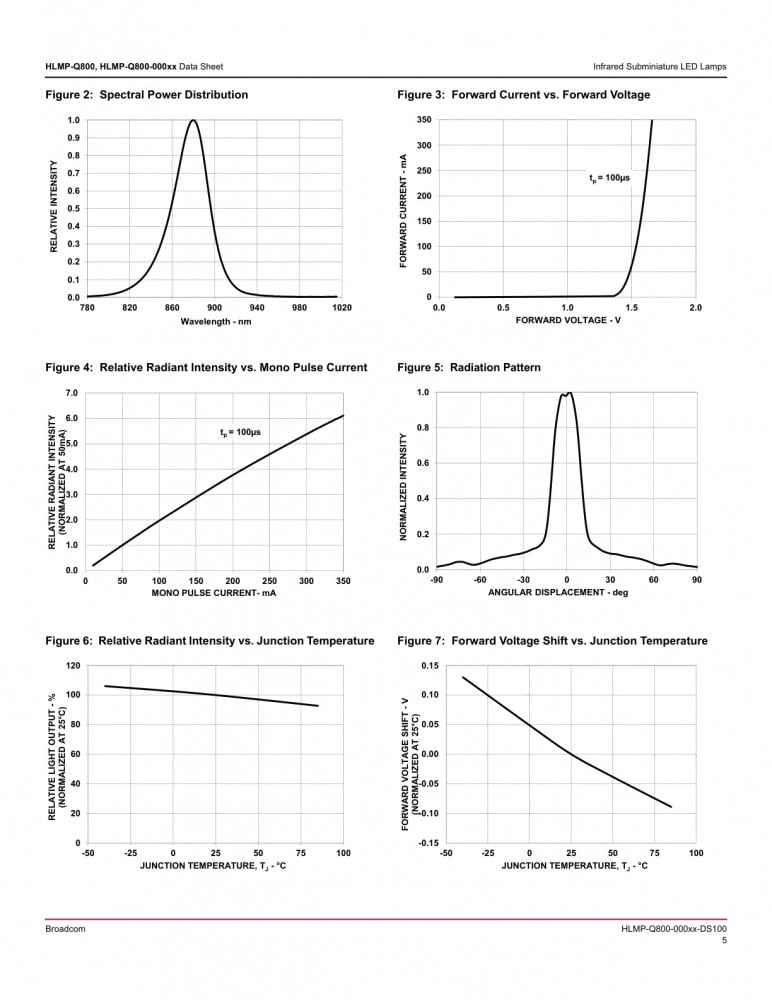 HLMP-Q800-00031 datasheet page 5