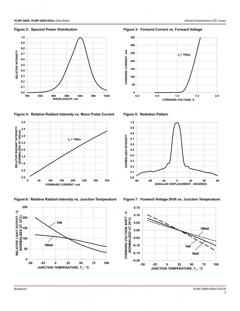 HLMP-Q900 datasheet page 5