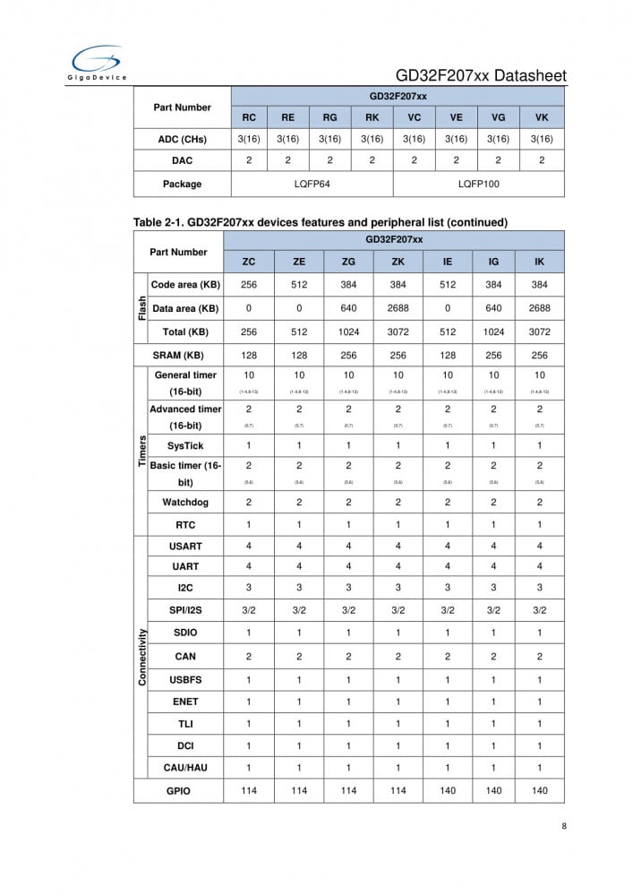 GD32F207xx datasheet page 9