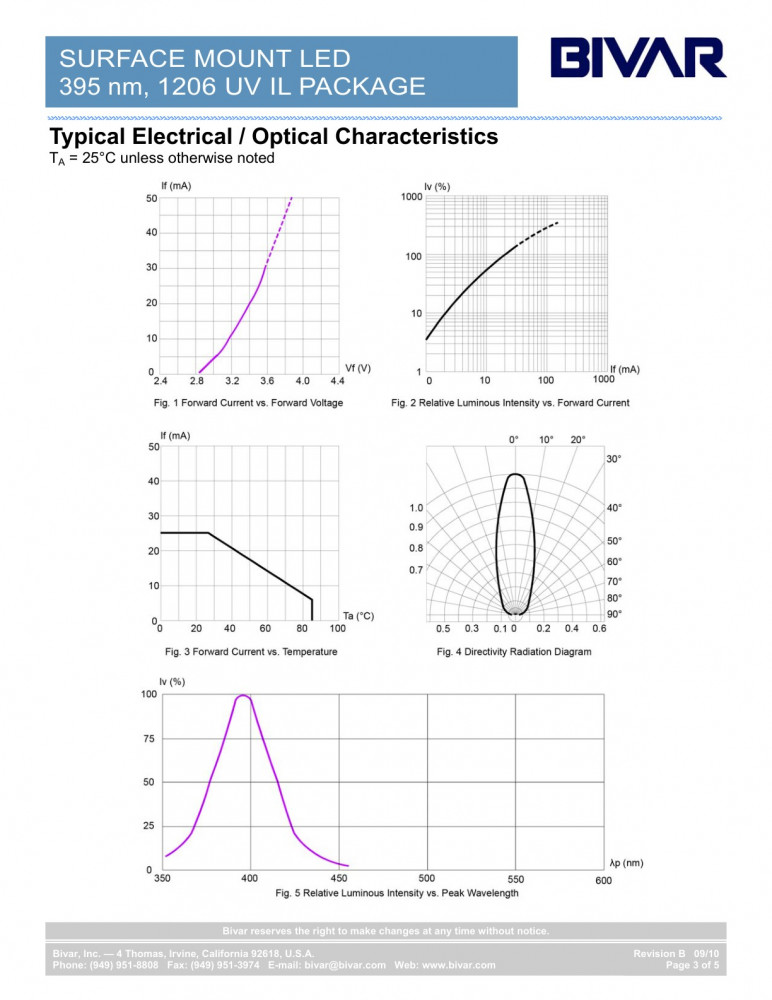 SM1206UV-395-IL datasheet page 3