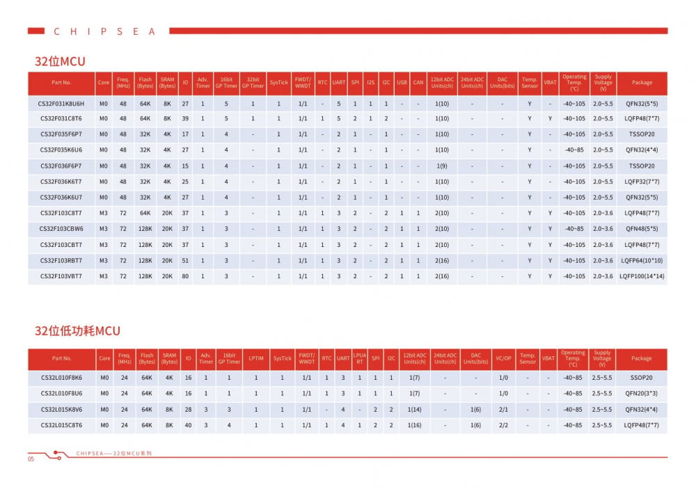 CHIPSEA product manual page 6