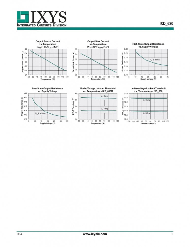 IXDN630CI datasheet page 9