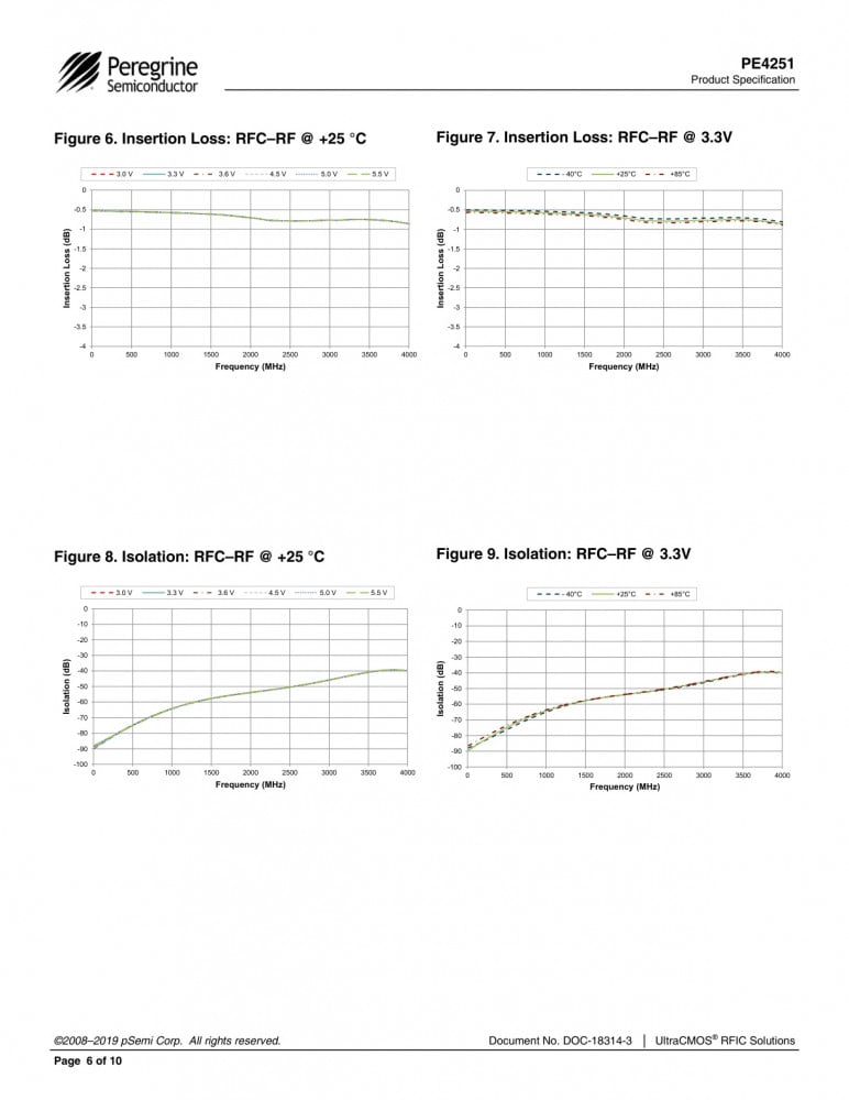 PE4251MLI datasheet page 6