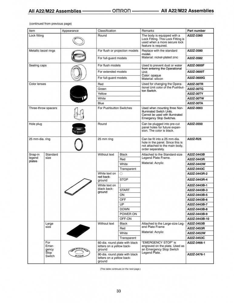 OMRON A22N-PX18 documentation page 4