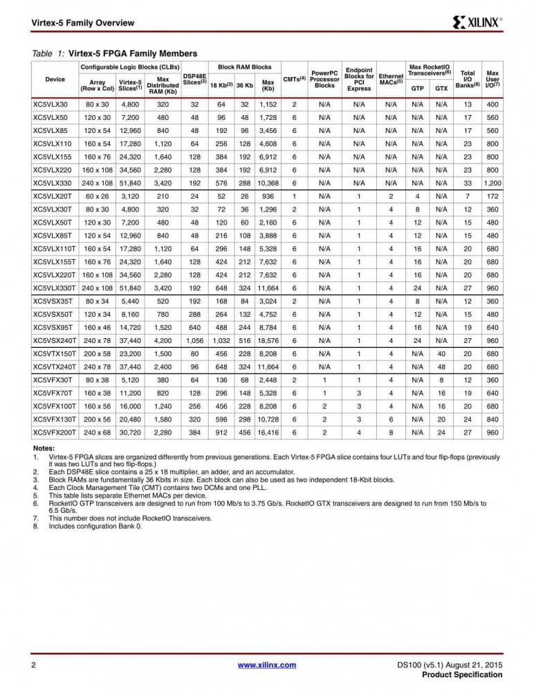 Virtex-5 datasheet page 2