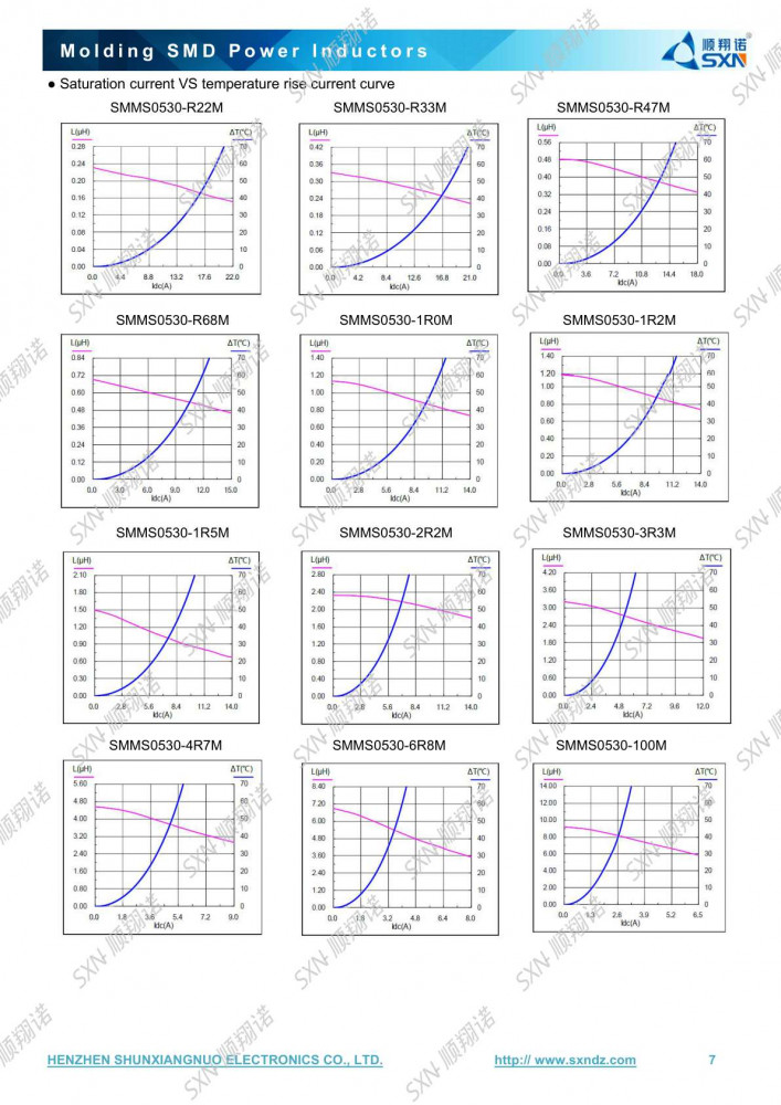 SMMS0630-150M datasheet page 7