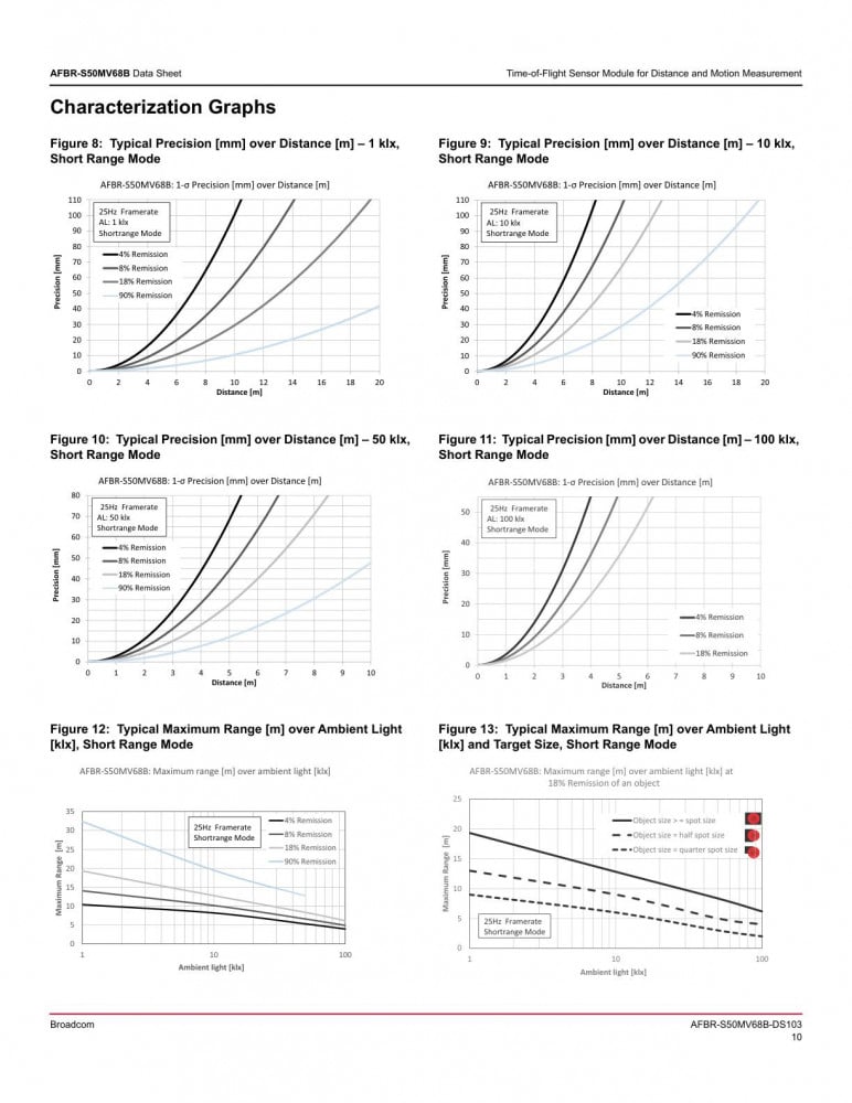 AFBR-S50MV68B-EK datasheet page 10