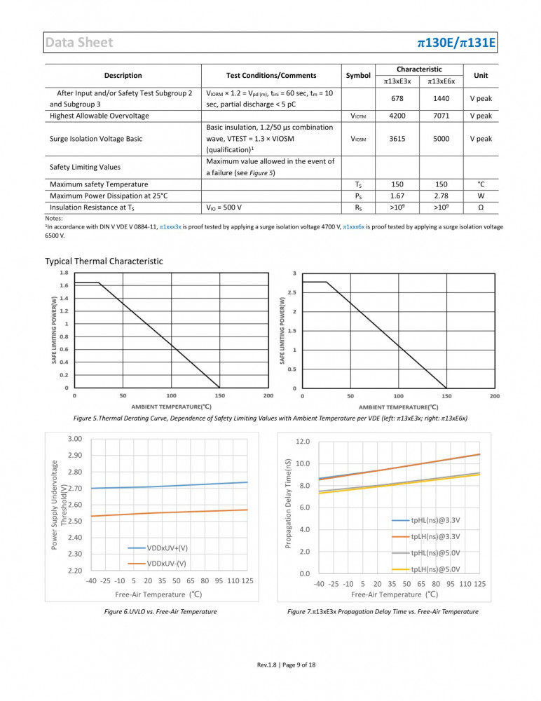 π131E61 datasheet page 9
