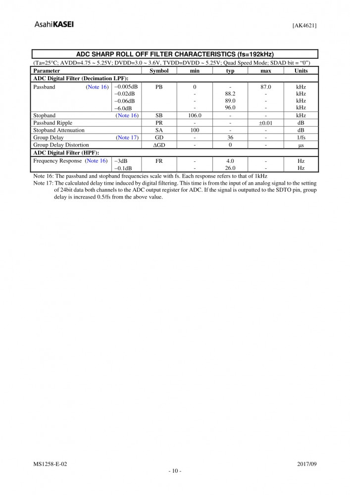 AK4621 datasheet page 10