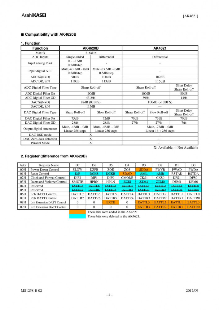AK4621 datasheet page 4