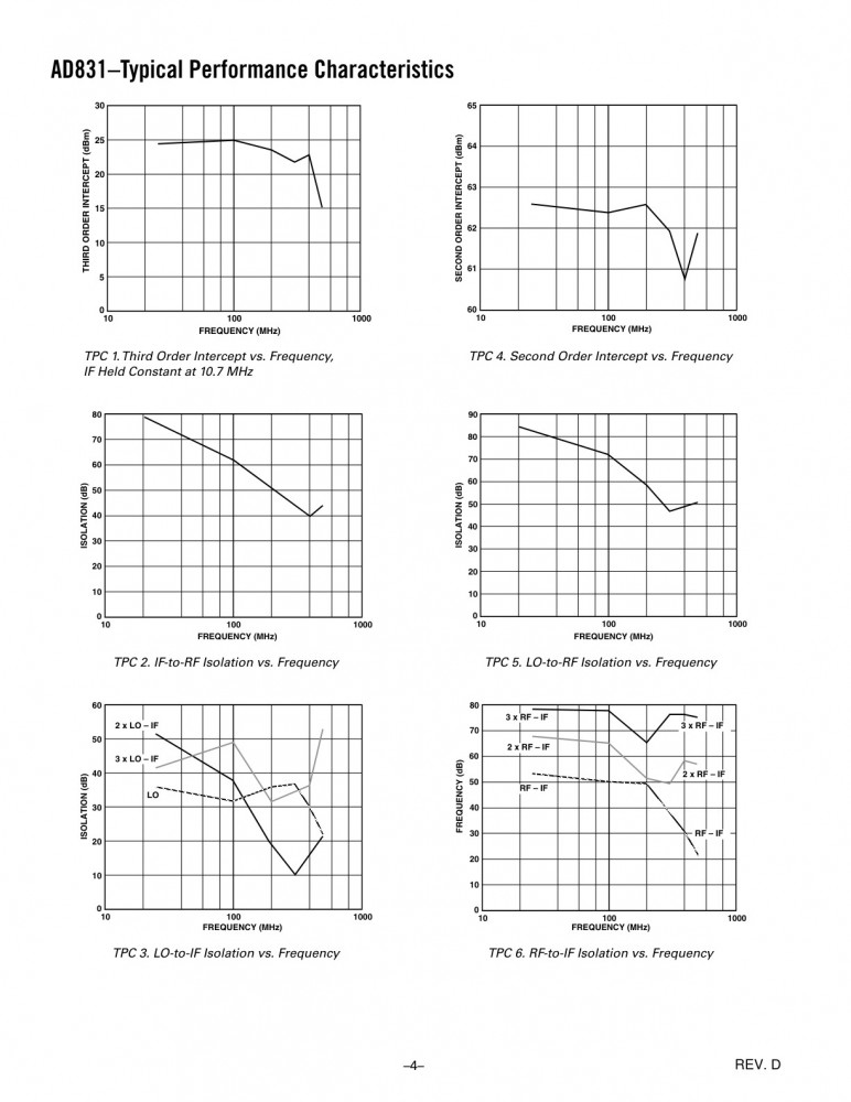 AD831 datasheet page 4